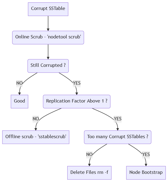 system.log:org.apache.cassandra.io.sstable.CorruptSSTableException: Corrupted: